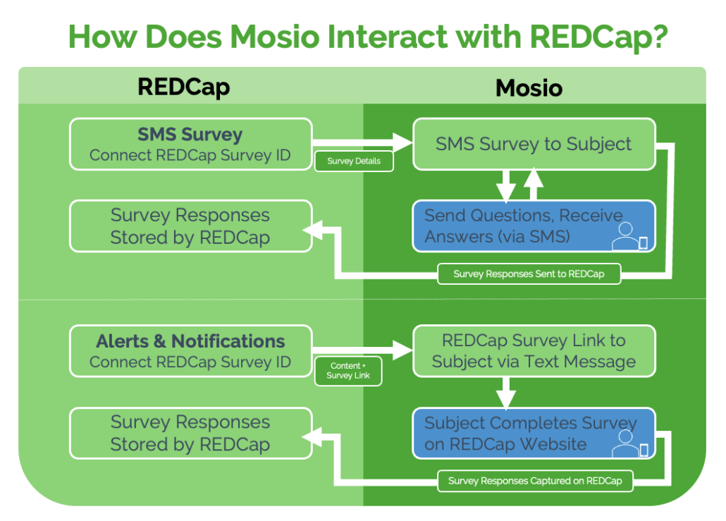 Mosio's Direct Integration with REDCap : REDCap Text Messaging